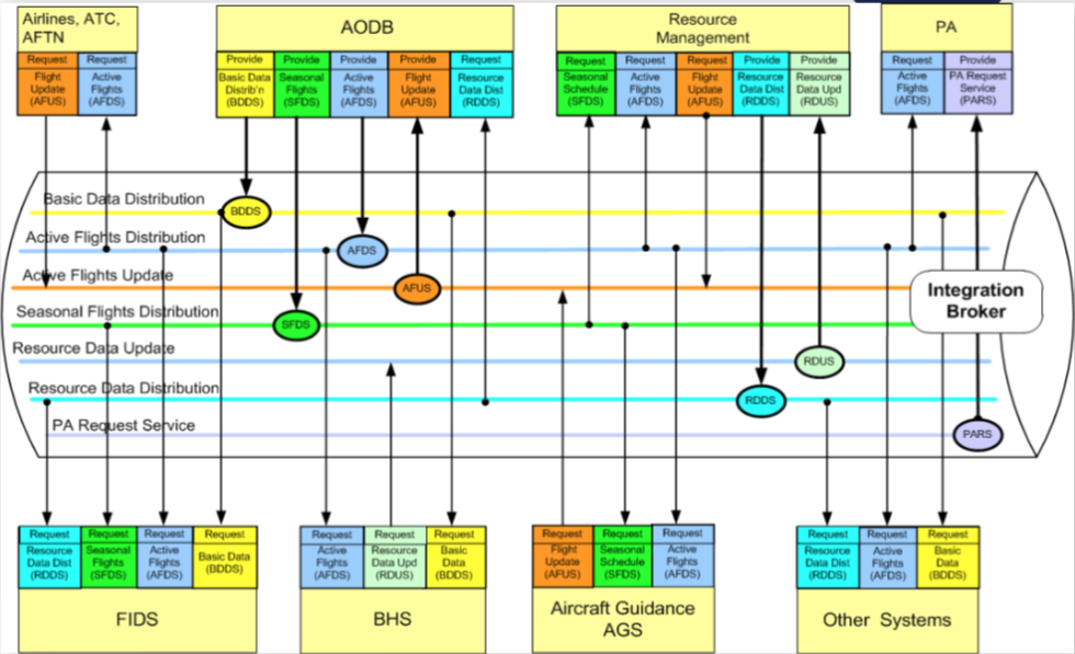 Airport Operational Database (AODB) | Digital Solutions